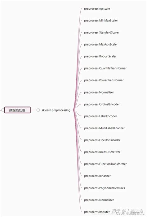 机器学习 Sklearn Csdn博客