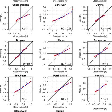 quantile quantile plots showing model derived residuals vs residuals