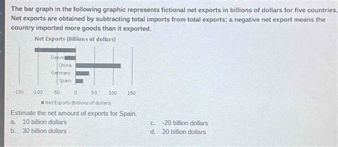 The Bar Graph In The Following Graphic Represents Fictional Net Exports