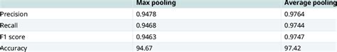 Performance Of Mstcn Using Different Pooling Layers Download Scientific Diagram