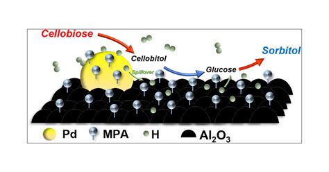 Enhancing The Synergistic Effect Of Bifunctional Pd Based Catalyst By