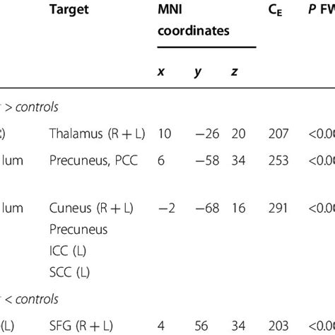 Functional Connectivity Differences Between Patients And Controls