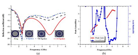 Figure 1 From Asymmetric Ground Structured Circularly Polarized Antenna