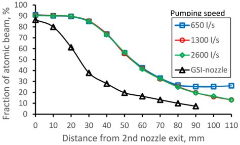 results of the monte carlo trajectory simulations of the fraction of