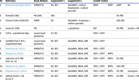 Screening Conditions For Astrocyte Differentiation Download Table