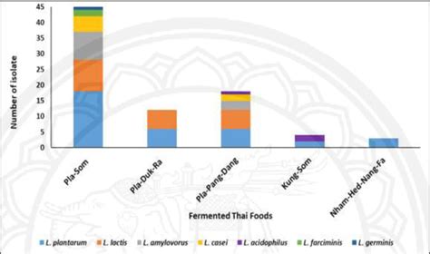 Species Of Lactobacillus Isolates By 16s Rdna Identification Download Scientific Diagram