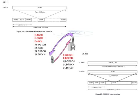 Difference Between Umts And Wcdma Network Technology