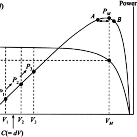 Incremental Conductance Method For MPPT Download Scientific Diagram