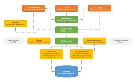 Repodb A Hybrid Orm Library For Net Part I Net Thailand