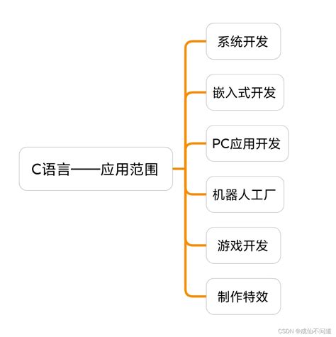 c语言——应用范围 成仙不问道 c语言适用于什么场合 不适用于什么场合 请举例简要说明。 csdn博客
