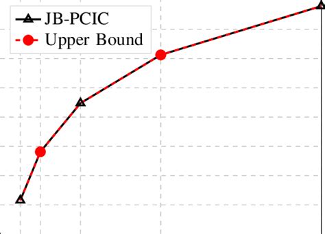 Sum Rate Capacity Of The Convergence Episode As A Function Of The
