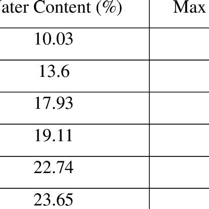 Compaction Curve For BC Soil And CNS Soil Download Scientific Diagram