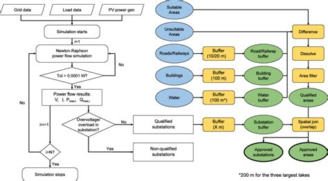 Solar Pv Process Flowchart