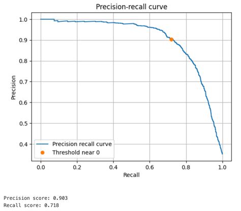 Python Why Do The Sklearn Classifiers Not Have Threshold Parameter