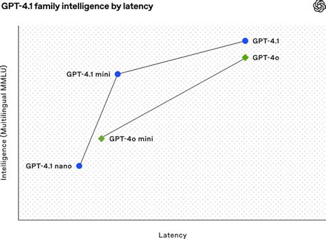 Gpt 41 Features Access Gpt 4o Comparison And More Datacamp