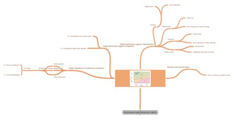 Importance Performance Matrix Coggle Diagram Importance Performance Matrix Coggle Diagram