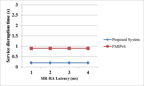 Service Disruption Time Download Scientific Diagram