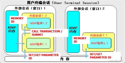 【sap内存管理和程序间调用】sap中的internal Program Environment如何调出 Csdn博客