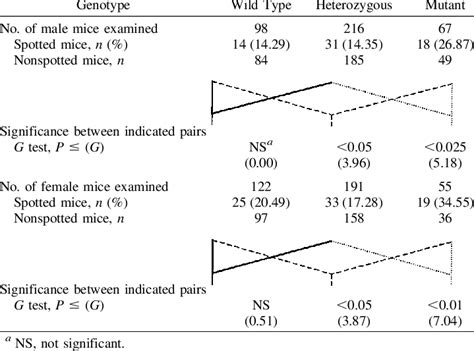 Comparison Of P Un Reversion Frequency By Genotype And Gender The