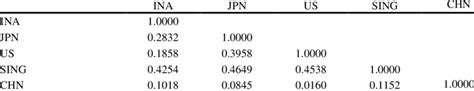 Correlation Of The Stock Returns Download Table