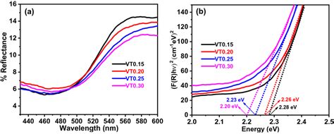 A Diffused Reflectance Spectra And B Tauc Plots To Find Out The Optical