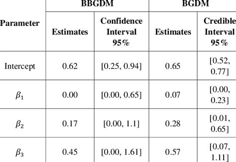 Comparison Of Gdm Bbgdm And Bgdm Estimates For Dune Data Download