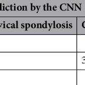 Confusion Matrix Of The CNN Model CNN Convolutional Neural Network Download Scientific