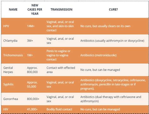 Std Symptoms Chart