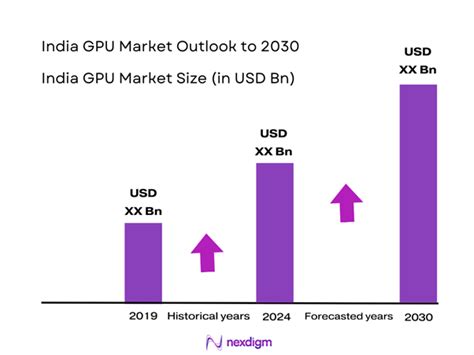India Graphics Processing Unit Gpu Market Report Market Size Market Sales Demand Market