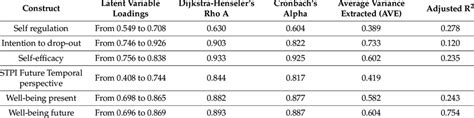 PLS SEM Measurement Outer Model Download Scientific Diagram