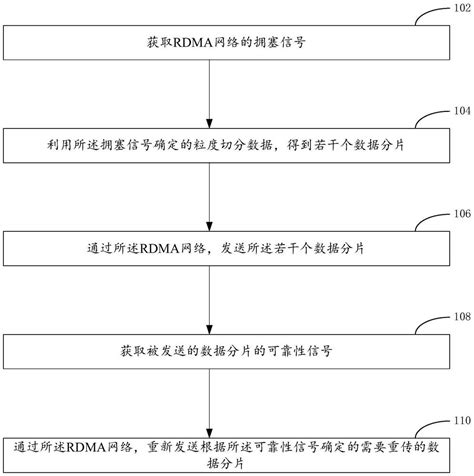 Rdma Network Transmission Method And Device And Rdma Network