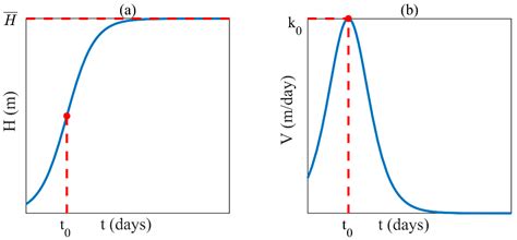 Rice Crop Height Inversion From Tandem X Polinsar Data Using The Rvog