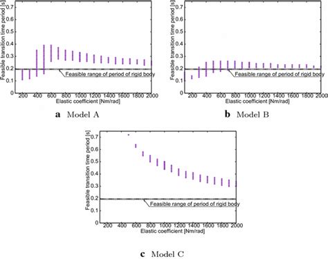 Relationship Between Elastic Coefficient And Feasible Time Period Of