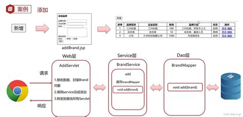 jsp快速入门（案例 增删改查回显） jsp数据库的增删改查 csdn博客