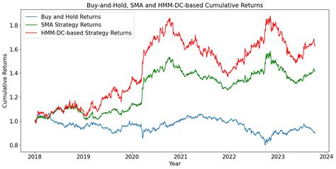 Directional Change In Trading Indicators Python Coding And HMM Strategies