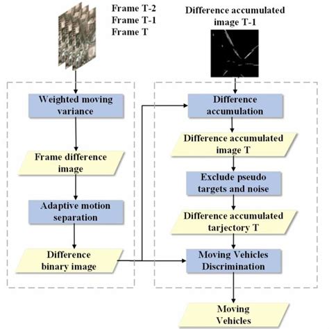 the technical flow of the adaptive motion separation method for
