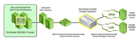 Take Advantage Of Cloud Storage For Better Sharepoint Performance