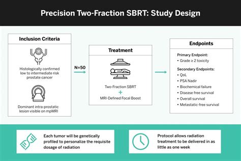 Testing Personalized Two Fraction Sbrt For Localized Prostate Cancer