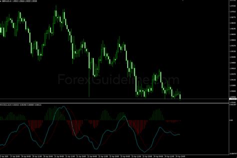 MACD ColorHist Alert Indicator