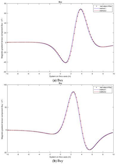 A Small Target Localization Method Based On The Magnetic Gradient Tensor