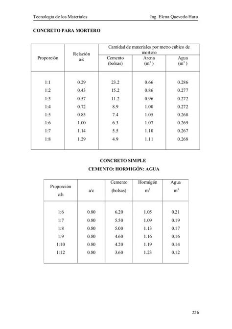 Proporciones De Concreto 150