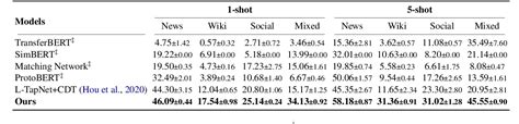 Table 3 From Decomposed Meta Learning For Few Shot Named Entity Recognition Semantic Scholar