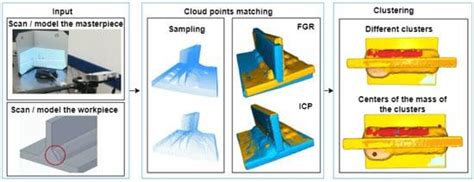 Sensors Mdpi On Linkedin 3d Scanner Based Identification Of Welding Defects—clustering The Results…
