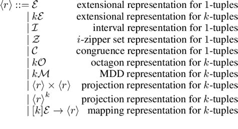 Figure 1 From A Propagator Design Framework For Constraints Over Sequences Semantic Scholar