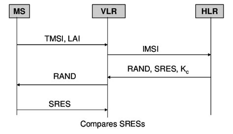 The Gsm Authentication Protocol Download Scientific Diagram