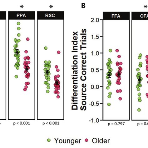 A Univariate Differentiation Indices Collapsed Across All Trials Download Scientific Diagram
