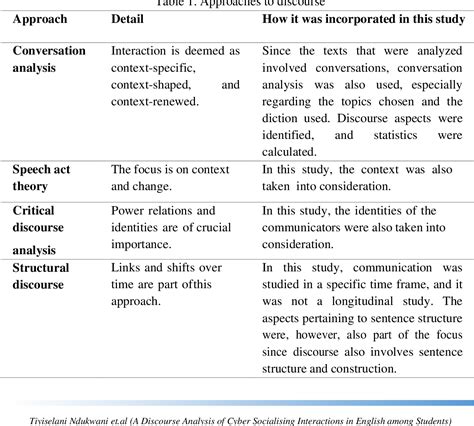 Table 1 From A Discourse Analysis Of Cyber Socialising Interactions In