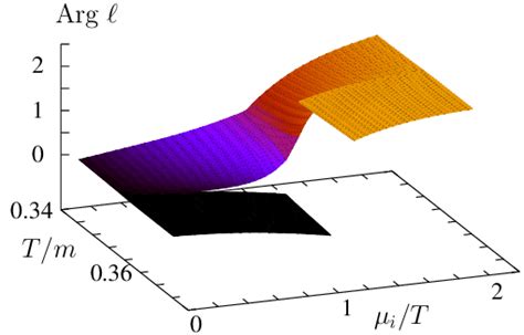 argument of the polyakov loop as a function of the temperature and