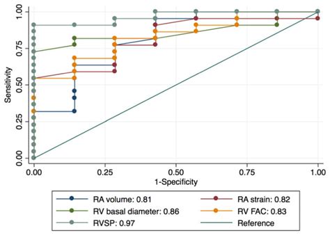Right Atrial Strain Is Predictive Of Clinical Outcomes And Invasive