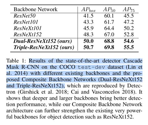 概論＆全体的な研究トレンドの概観④（cascade R Cnn、cbnet）｜物体検出 Object Detection の研究トレンドを俯瞰する 5 Liberal Arts Diary
